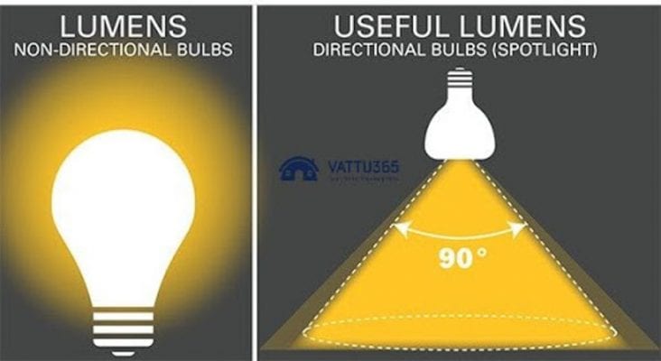 Lumen là gì? Tại sao Lumen lại quan trọng hơn chỉ số W